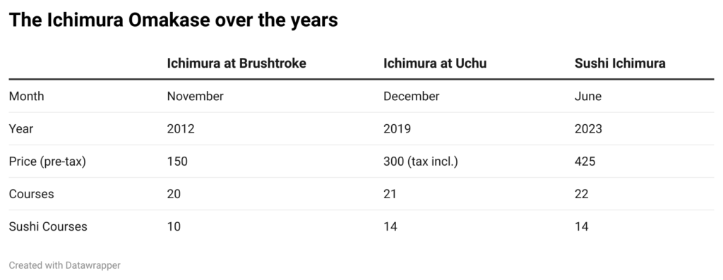 Sushi Ichimura Opens | A Review